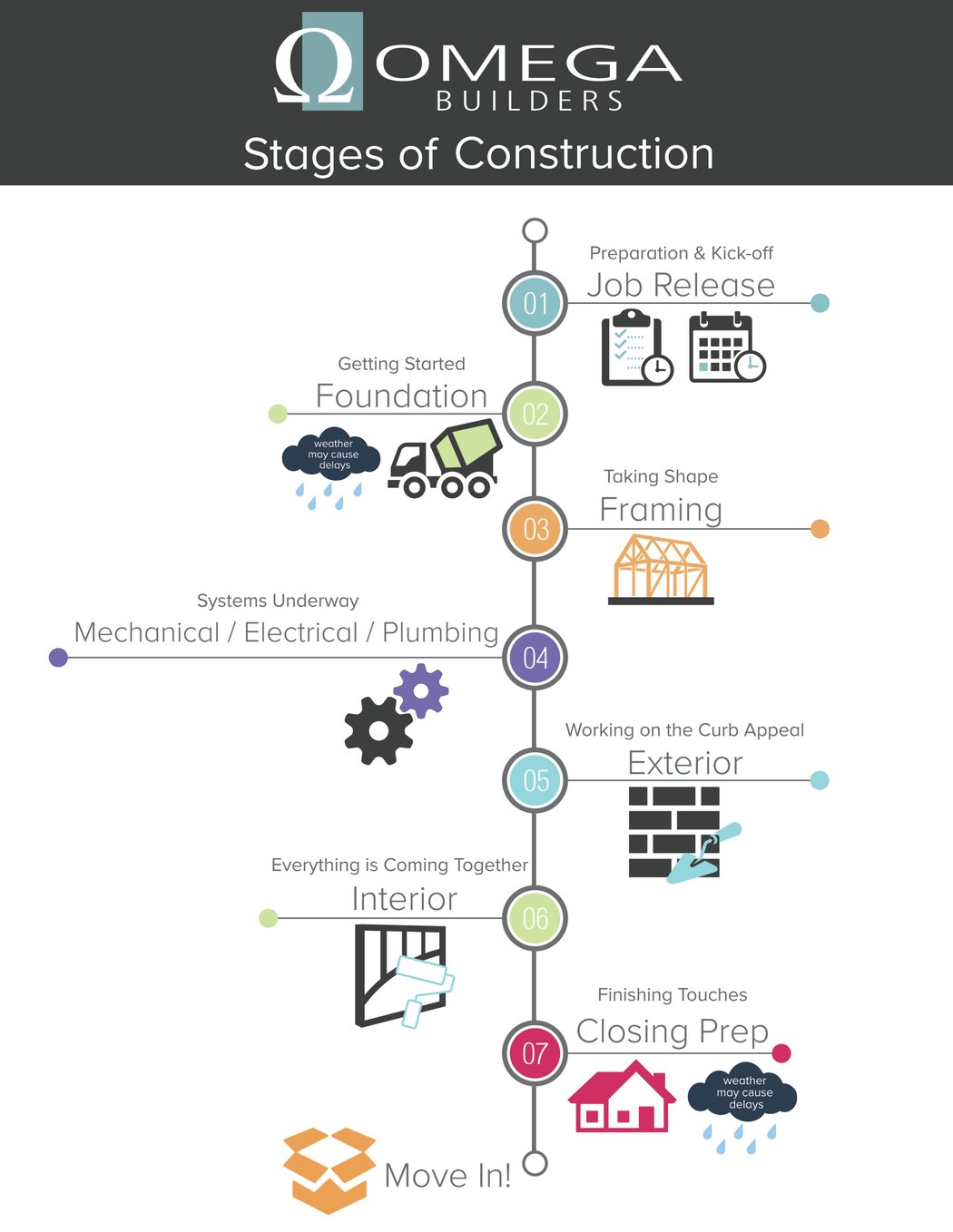 Stages of Construction